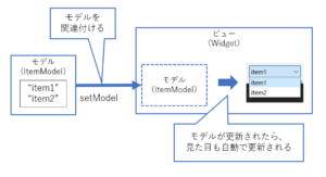 【Qt】QAbstractItemModel を使用してモデル/ビューを自動で連動させる実験 | しぬまでワクワクしていたい